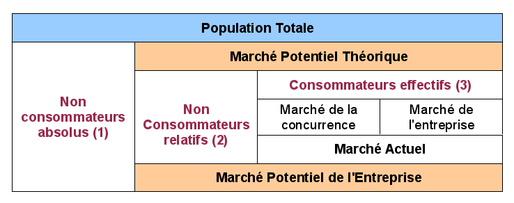 Création de produit ou service innovant - Le marché actuel et potentiel