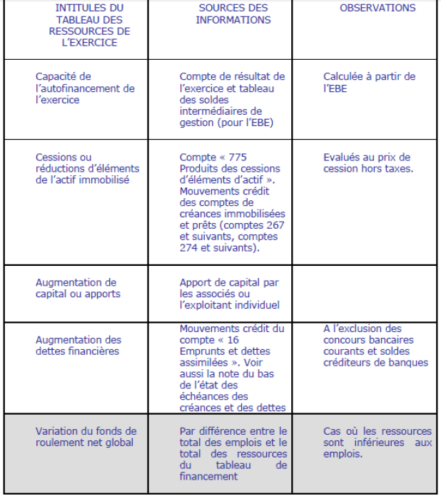 Création de produit ou service innovant - Les emplois et les ressources