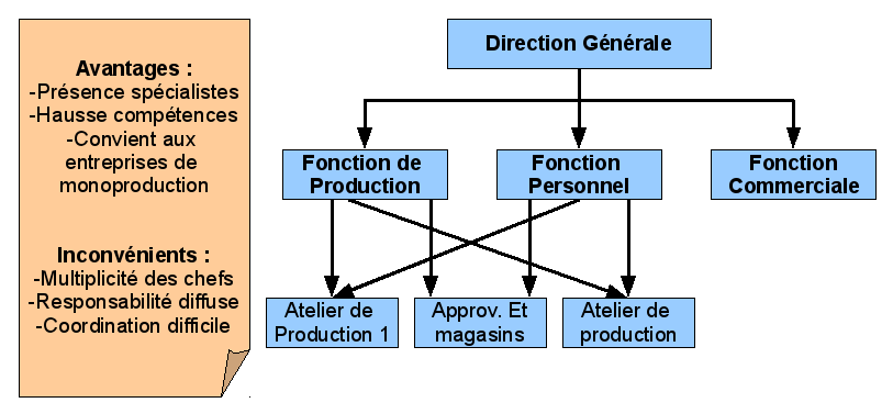 Création de produit ou service innovant - Les structures selon le pouvoir