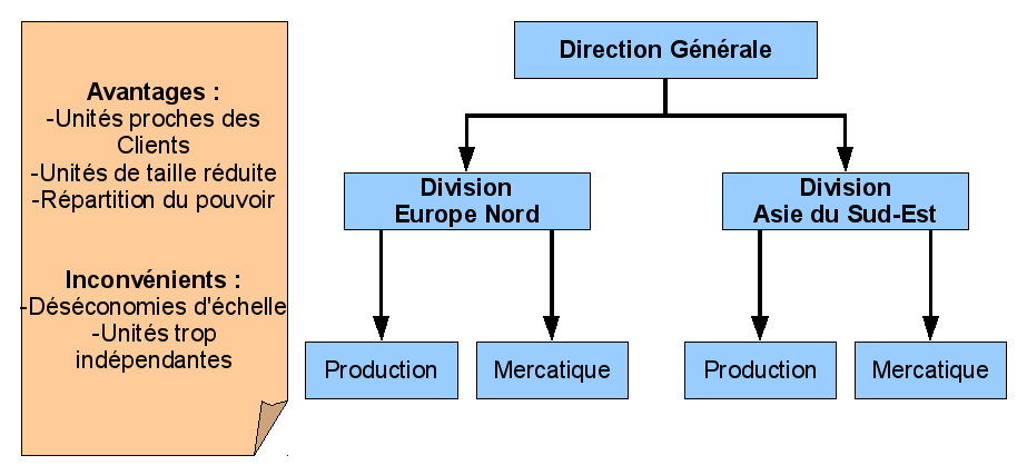 Création de produit ou service innovant - Les structures selon le ...