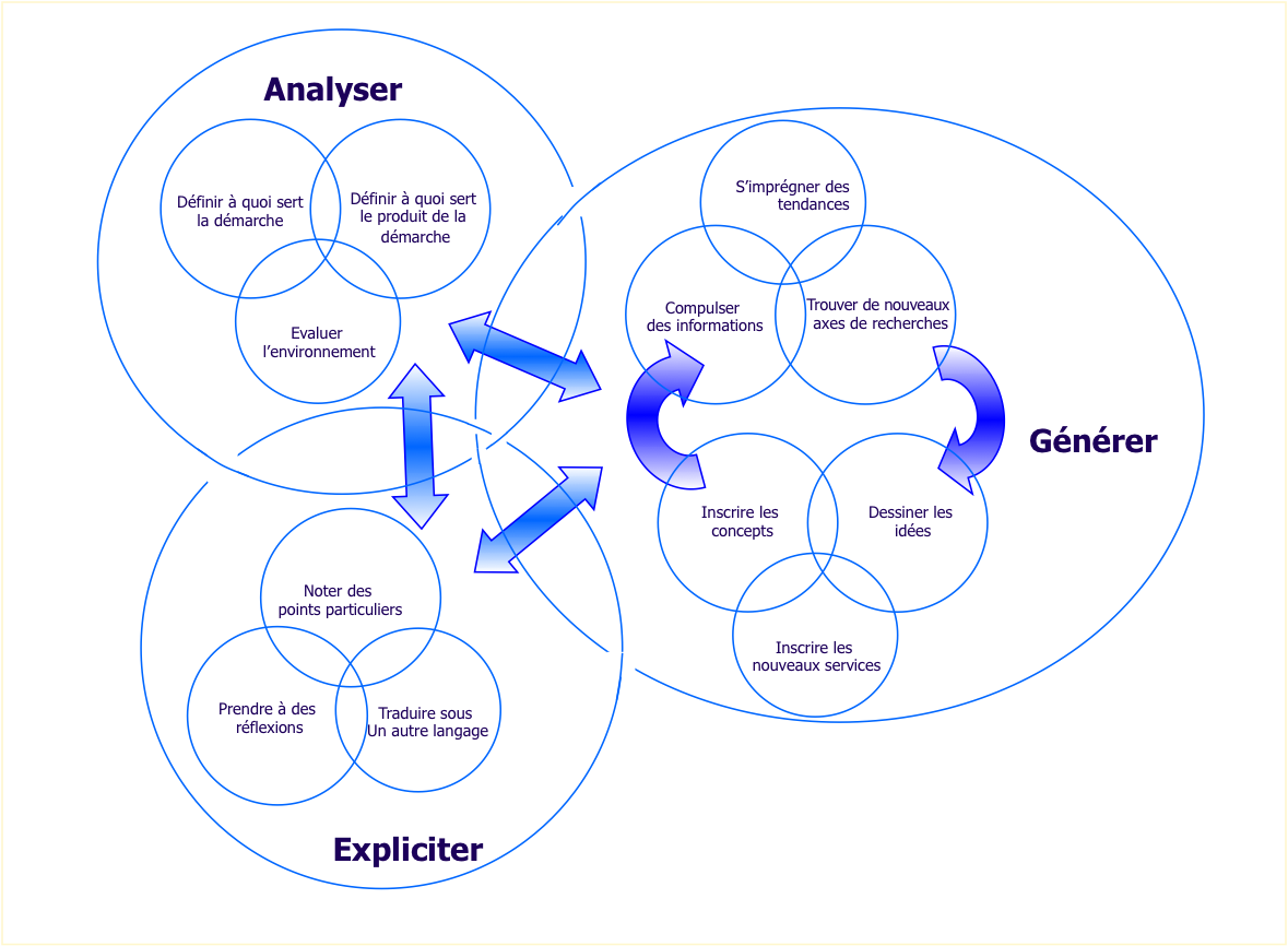 Présentation générale des processus